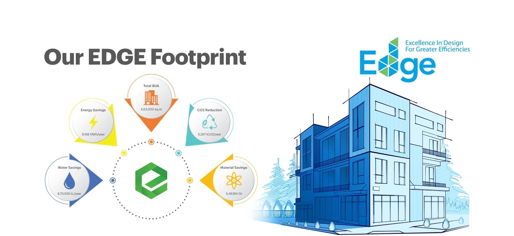 Ela Green Buildings EDGE Rating Services